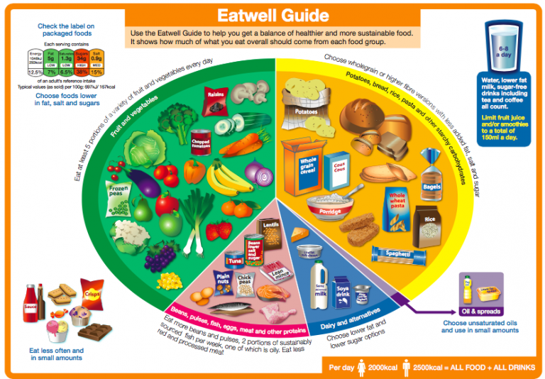 We are so disappointed in the new eat well guide - Kick Start Fat Loss