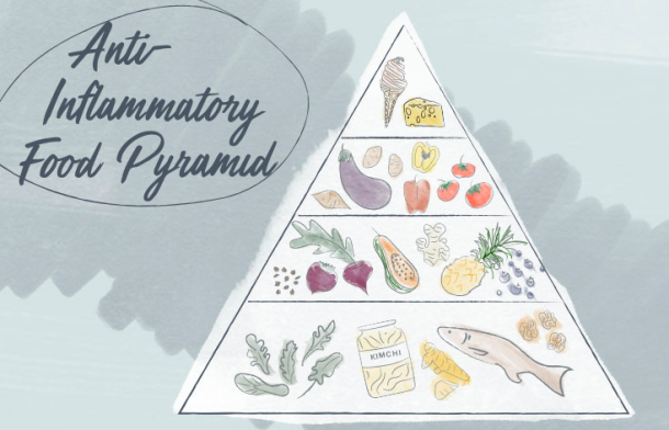 The Anti Inflammatory Food Pyramid - Kick Start Fat Loss